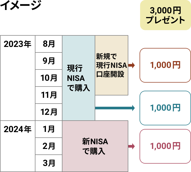NISA口座新規開設と、NISA口座でのお取り引きで最大3,000円プレゼント！｜ソニー銀行（ネット銀行）