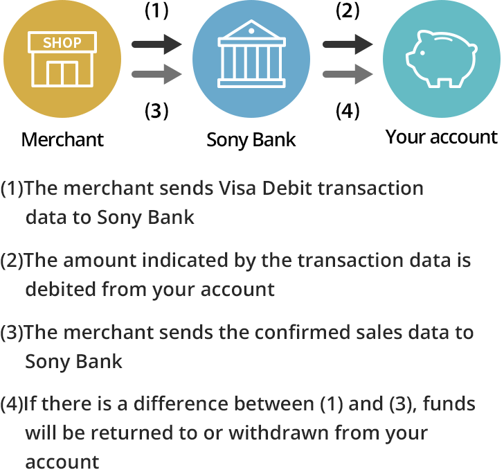 What happens when your Sony Bank WALLET balance is insufficient? | Sony ...