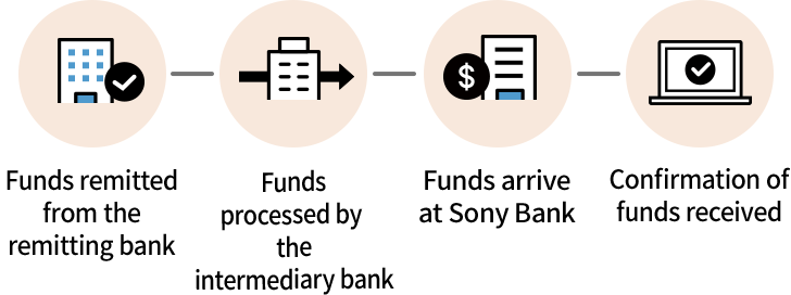 Process of Receiving Incoming Foreign Currency Remittances | Incoming ...